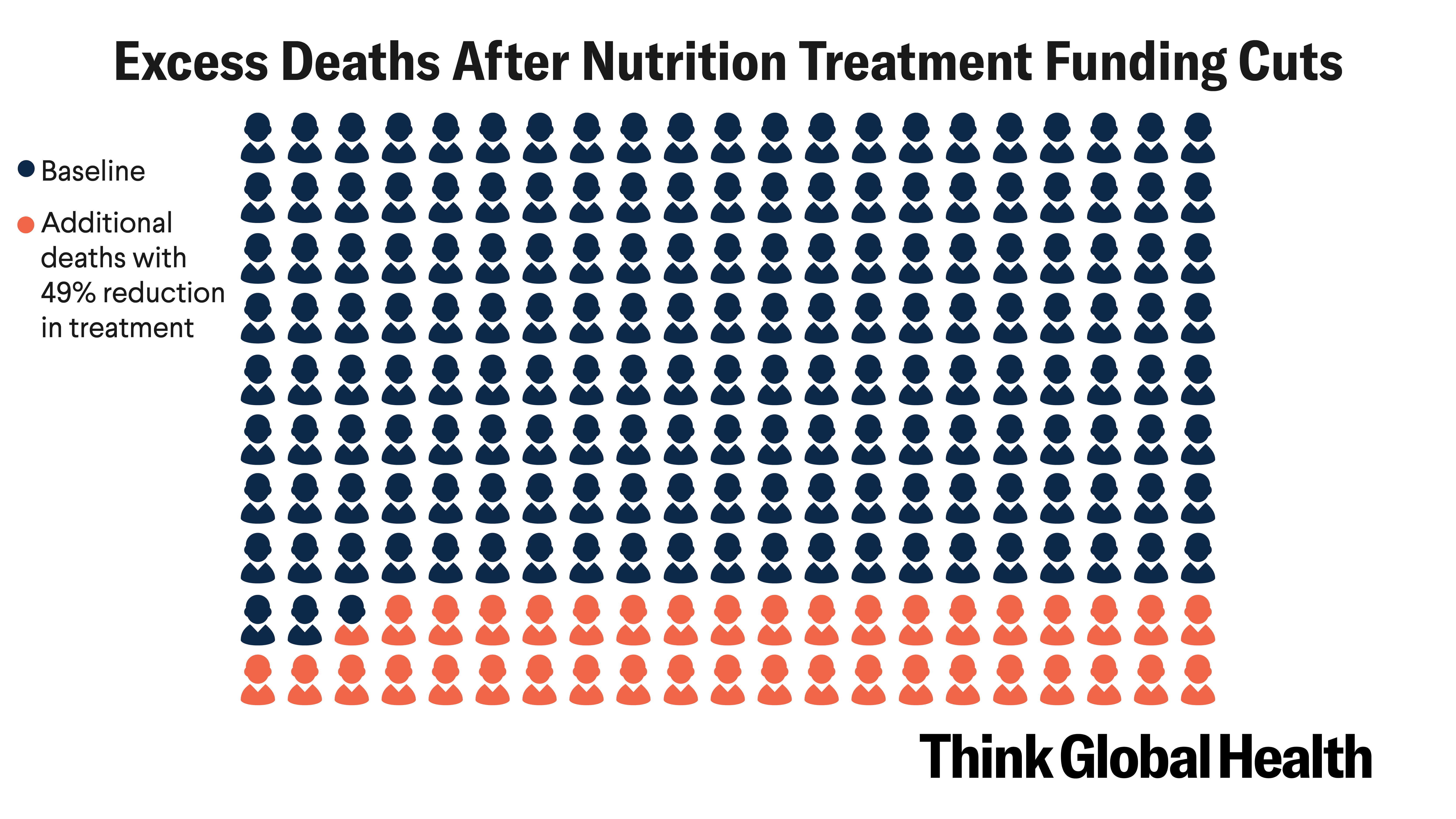 Visualizing Nutrition Deficits After USAID's Overhaul | Think Global Health