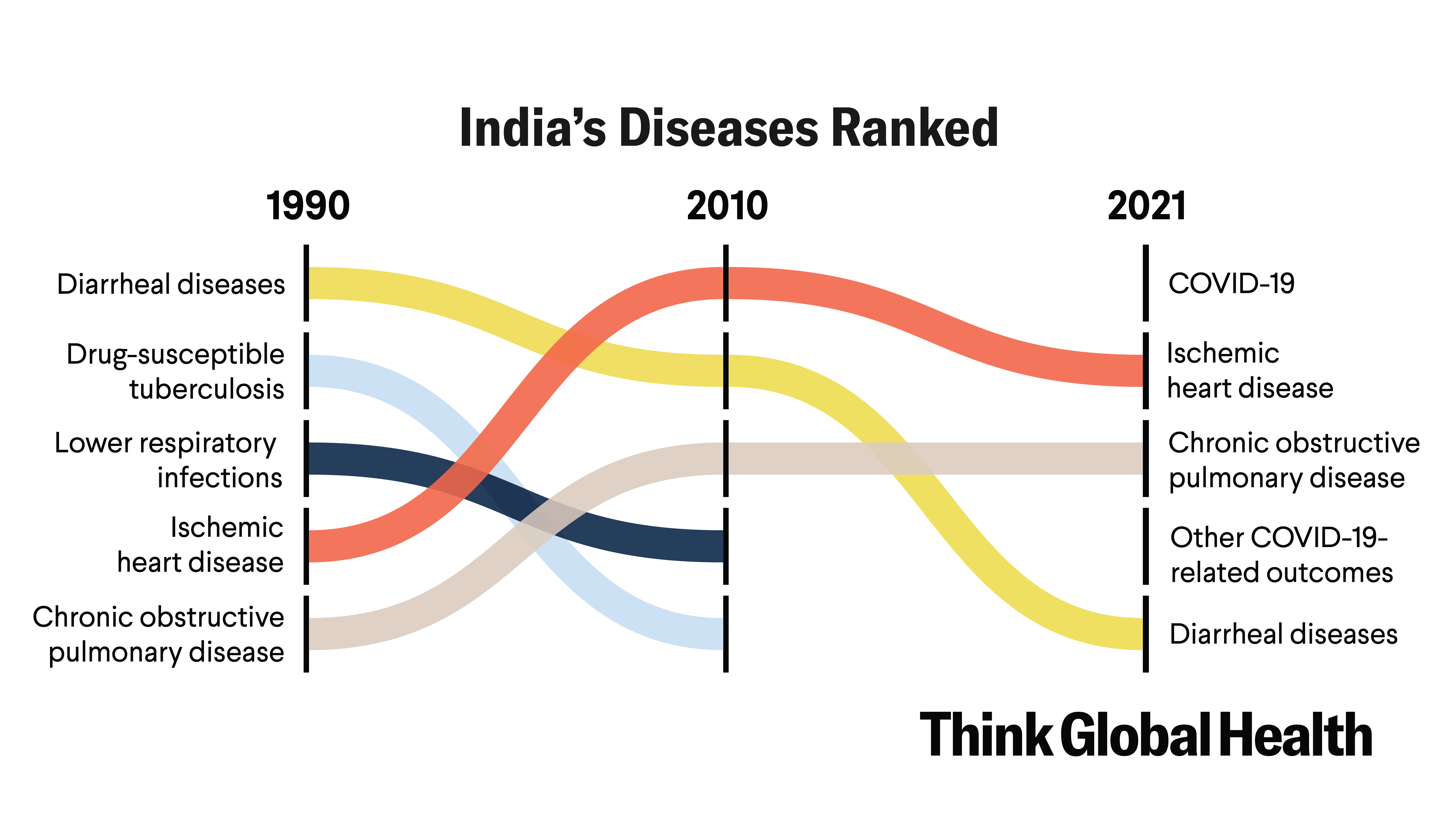 India's Call for Action on Noncommunicable Diseases | Think Global Health