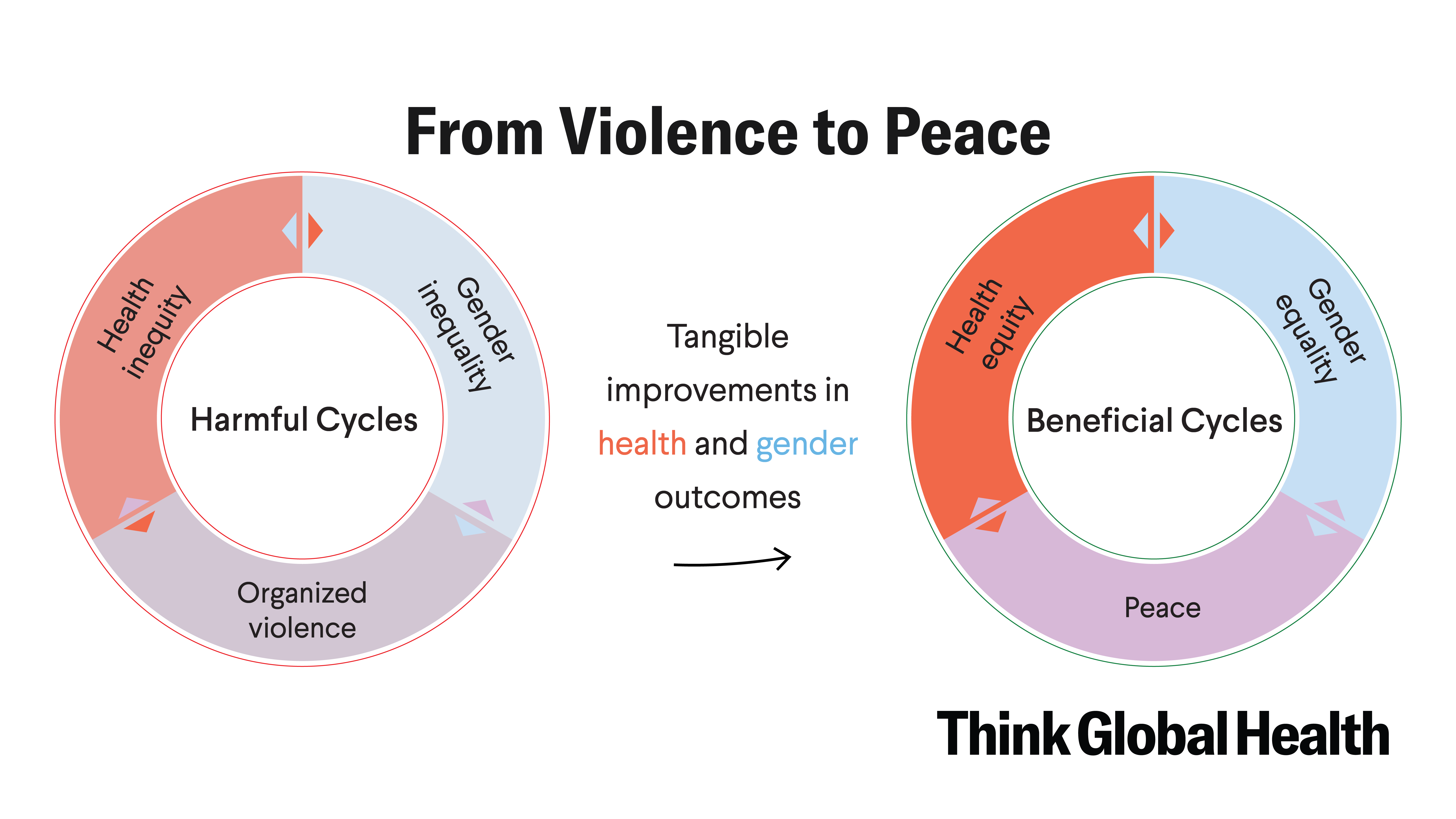Health Equity and Gender Equality in a More Violent World | Think ...