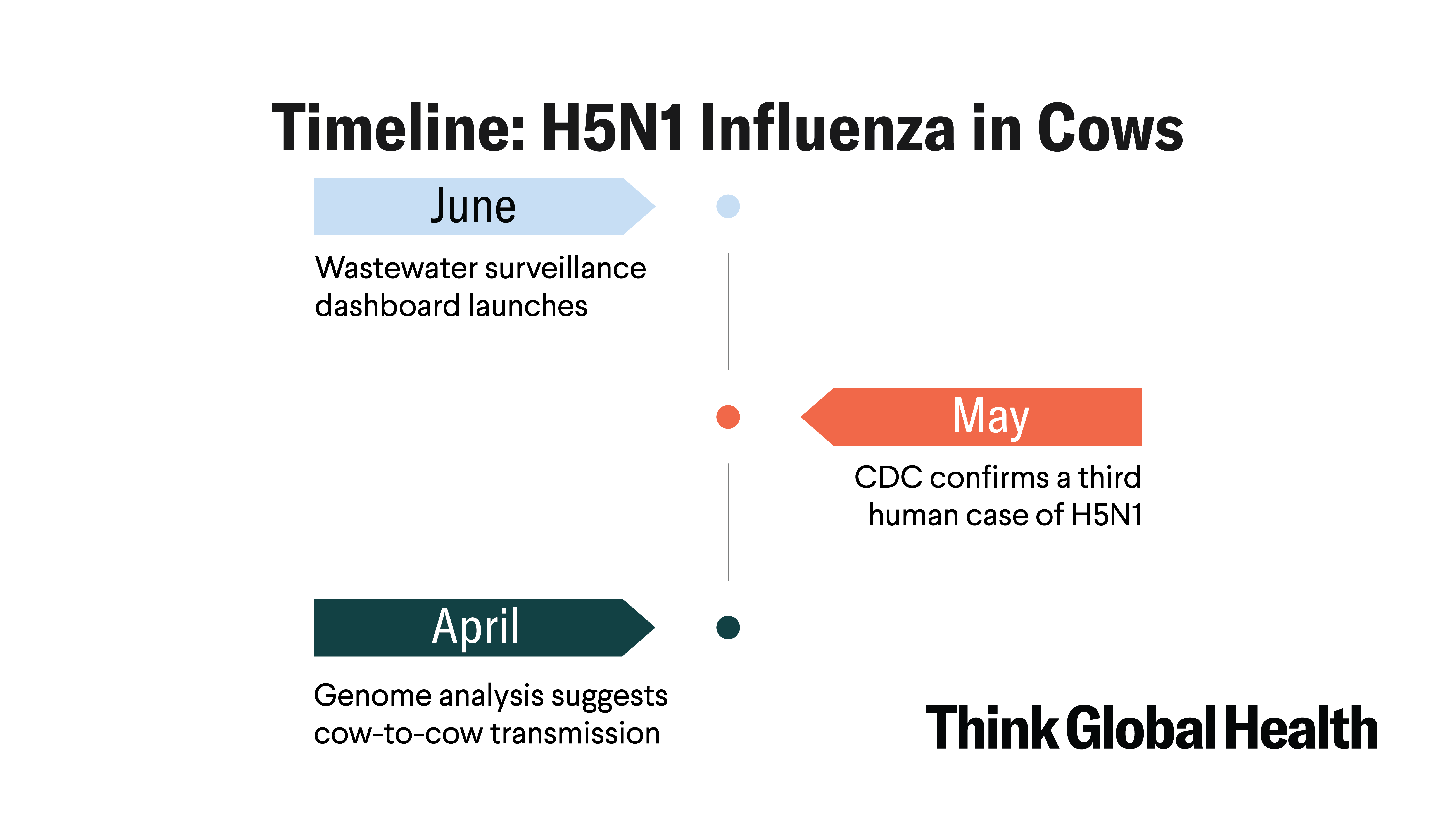 Timeline: H5N1 Bird Flu Outbreak in the U.S. | Think Global Health