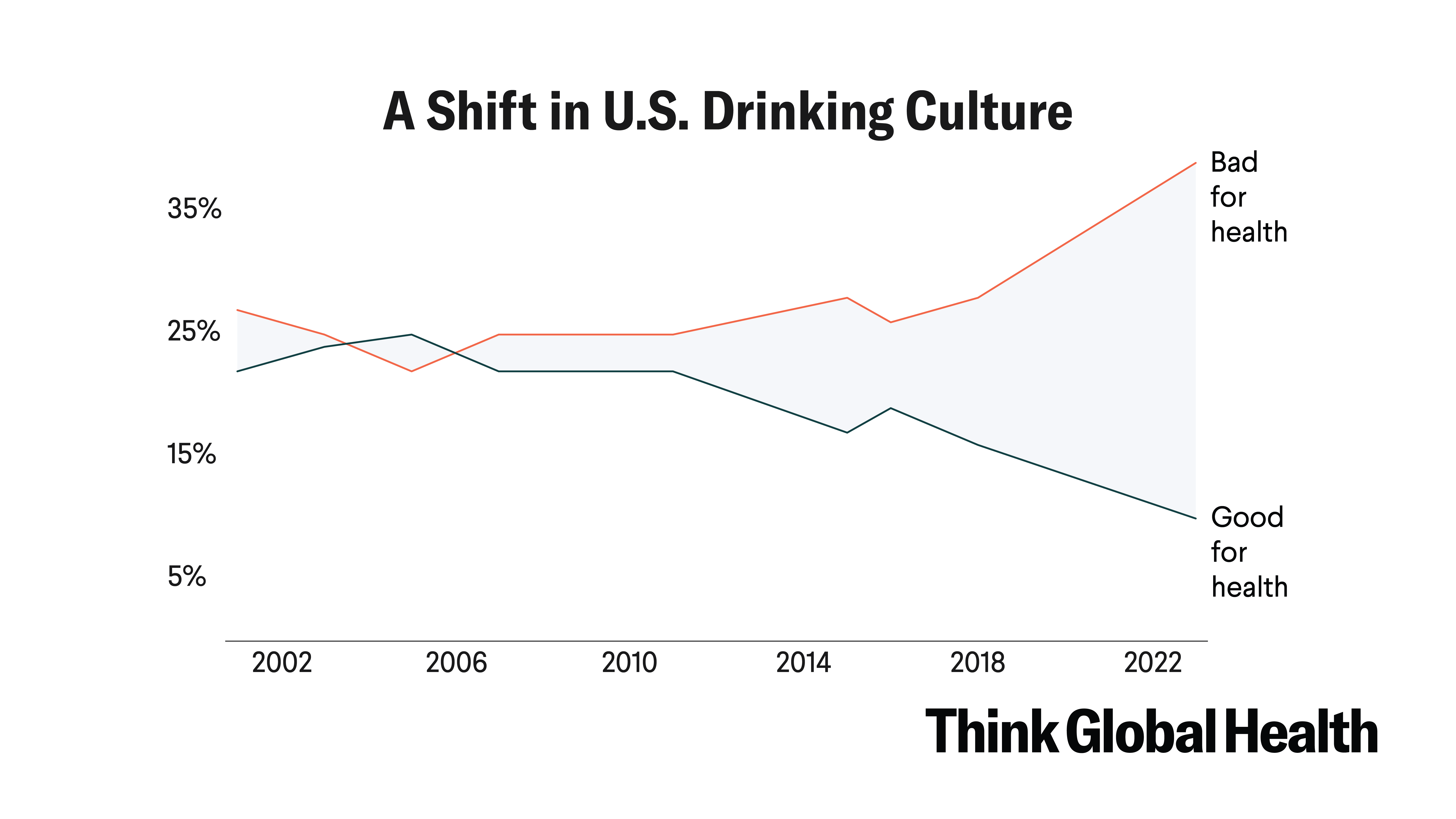 Alcohol Industry Panics as Healthier Habits Cut Sales | Think Global Health